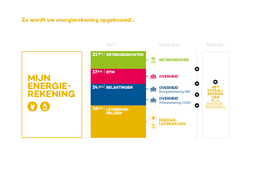 Opbouw energieprijs | DELTA Energie